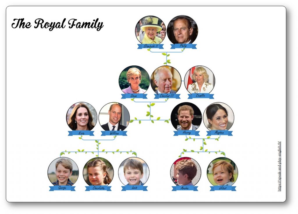 The British Royal Family Tree Worksheet - Speak and Play English